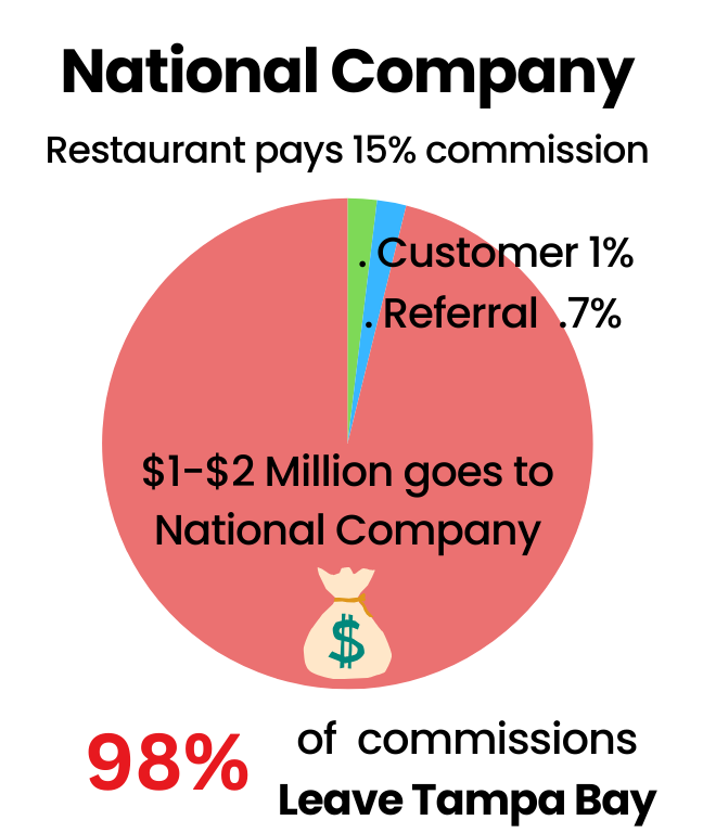 Tampa Bay Catering: Support Local, Fuel Your Community with LoCo (50% ...